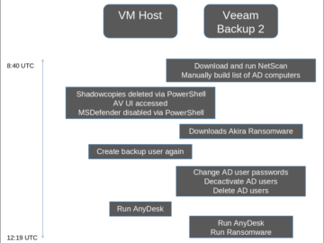 Ransomware Groups Target Veeam Backup & Replication Bug - Cybernoz - Cybersecurity News