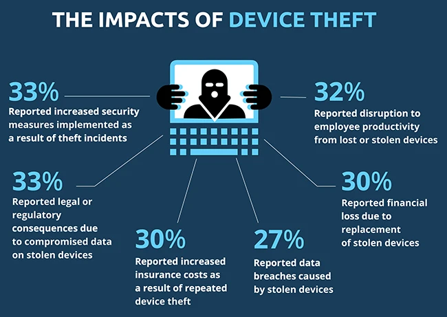 Flexible Working Models Fuel Surge In Device Theft - Cybernoz ...