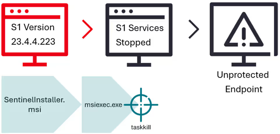 New 'Bring Your Own Installer (BYOI)' Technique Allows To Bypass EDR ...